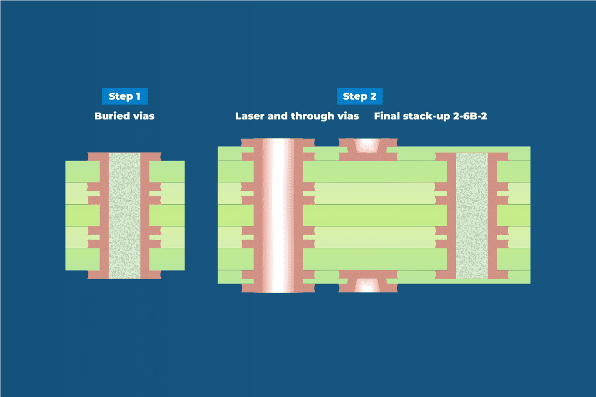 Introduction to HDI PCB Microvias - ICAPE Group