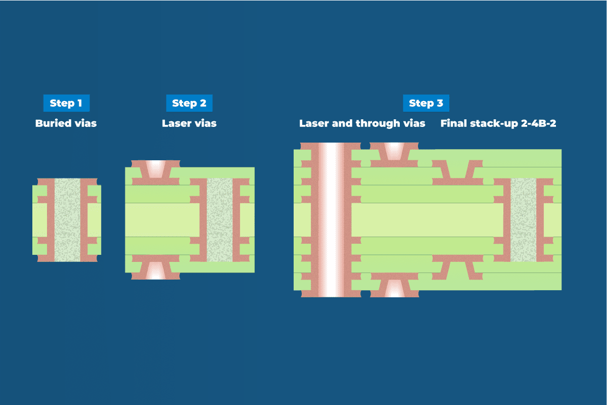 Introduction to HDI PCB Microvias - ICAPE Group