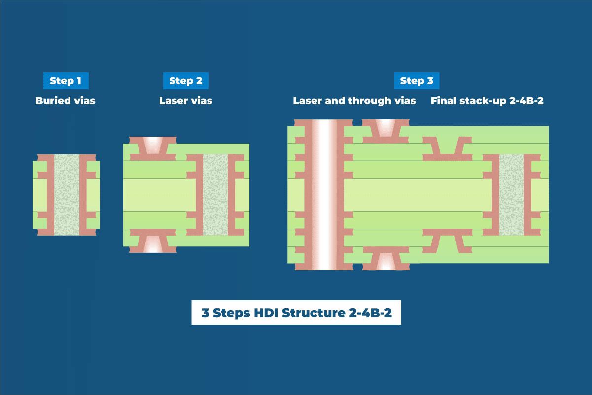 Introduction to HDI PCB Microvias - ICAPE Group