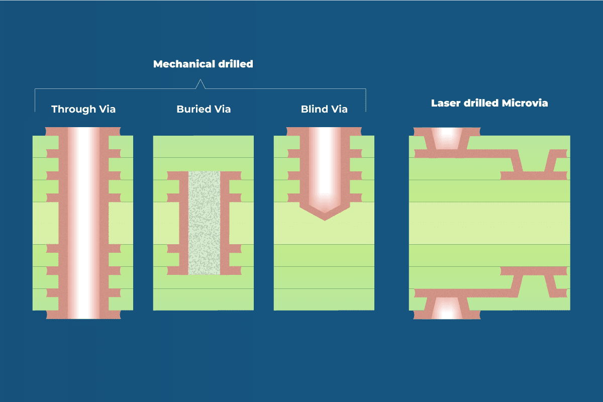Introduction to HDI PCB Microvias - ICAPE Group